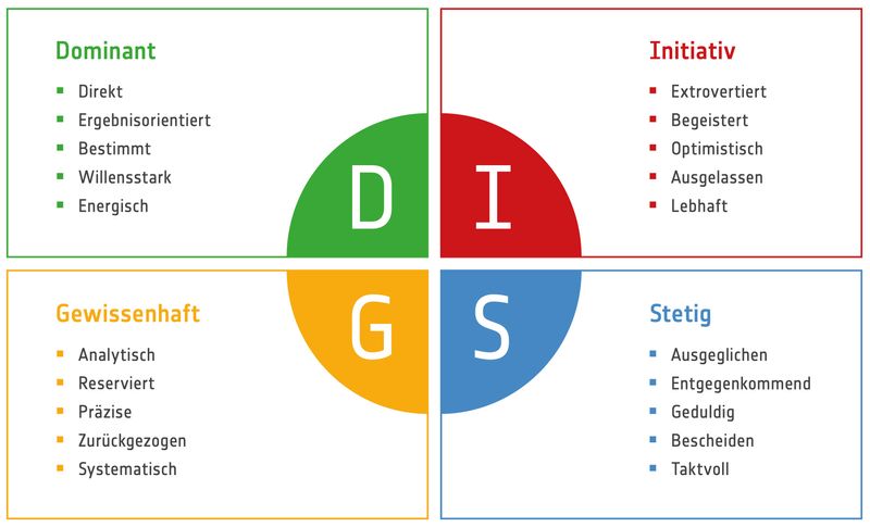 Das DISG-Modell: Persönlichkeitstypen erkennen & mehr verkaufen
